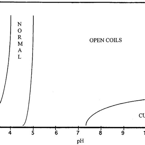Phase Diagram Showing The Predominant Polymorphic Forms Of Isolated R