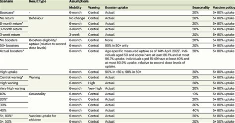 List Of Modelling Scenarios And Key Assumptions Download Scientific