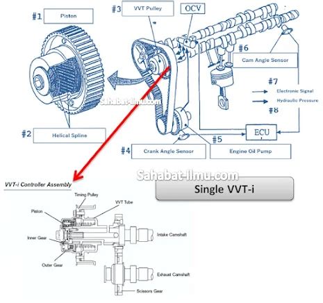 Keunggulan Teknologi Vvt I Vvt Ie Vvt Iw Vvt Il I Vtec Dan Mivec Pada Mesin Efi
