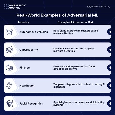 What Is Adversarial Machine Learning Global Tech Council