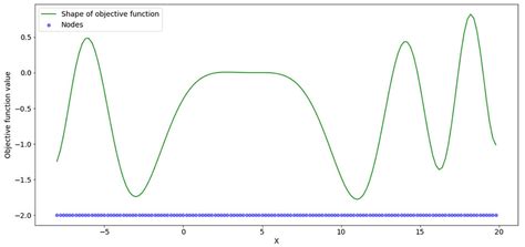 Simple And Steepest Ascent Hill Climbing