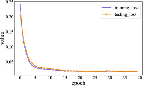 The Loss Function Values Of The Bi Gru Model On The Training And Test Download Scientific