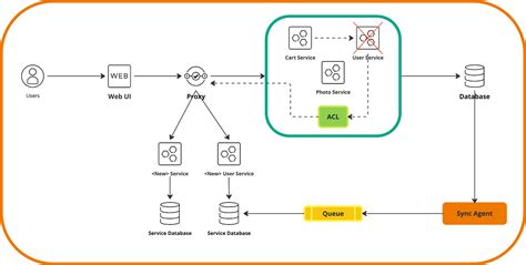 Modernization Pathways In Aws