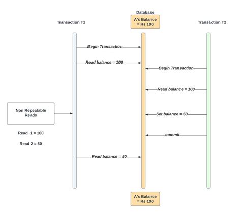 optimising database perf with efficient transaction mgmt