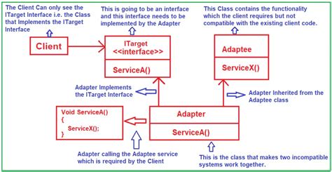 Adapter Design Pattern In C With Examples Dot Net Tutorials