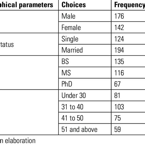 Descriptive Statistics Of Quantitative Part Download Scientific Diagram