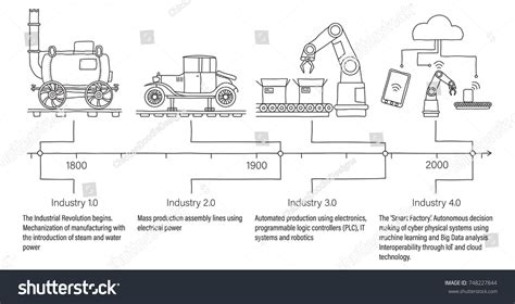 Factory System Industrial Revolution Diagram