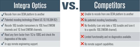 Smart Coder Reconfigure Transceivers In The Field Integra Optics