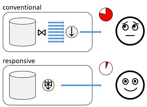 Toward Responsive Dbms Optimal Join Algorithms Enumeration Factorization Ranking And