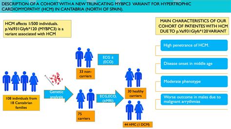 Description Of A Cohort With A New Truncating Mybpc3 Variant For