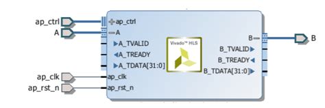 Using Hls On An Fpga Based Image Processing Platform