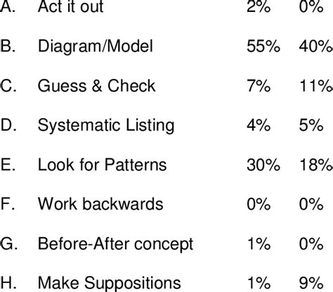 Overall Range Of Heuristics Observed In Pre And Post Intervention Stage