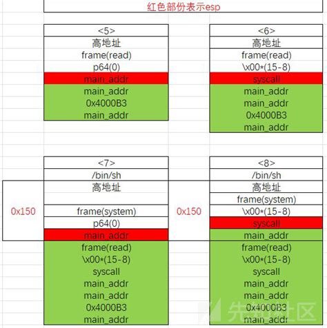 栈溢出与rop攻击技术的进阶之路 先知社区