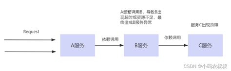 【微服务】springboot整合resilience4j使用详解 技术分享 云服务器