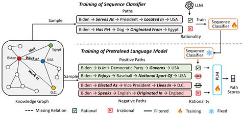 논문 리뷰 Kg Cf Knowledge Graph Completion With Context Filtering Under