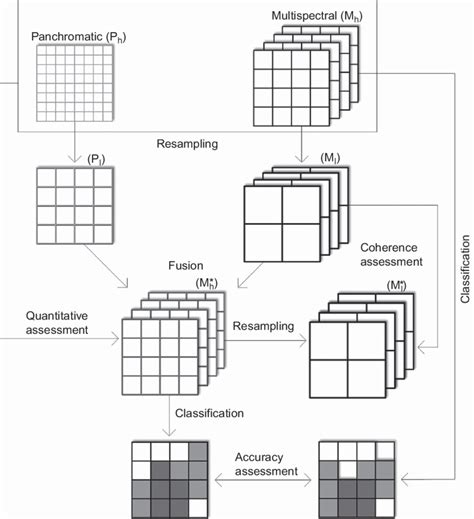 flow chart of the methodology used for comparative assessment of image