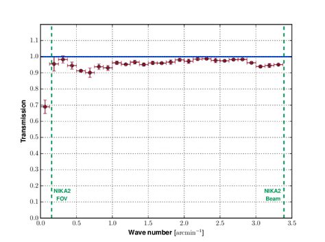 Nika2 Data Reduction Transfer Function As A Function Of The Angular