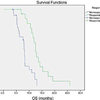 Relation Between Performance And OS Download Scientific Diagram