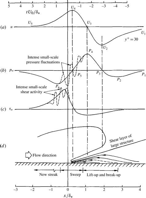 Spacetime Pressurevelocity Correlations In A Turbulent Boundary Layer
