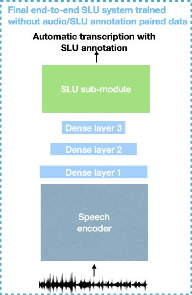 figure 1 from end to end model for named entity recognition from speech