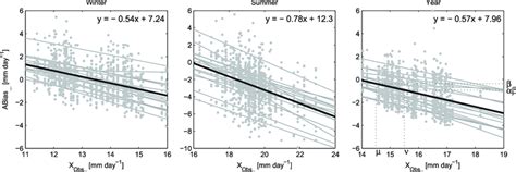Linear Regressions Between The Bias Abias And Observations X Obs