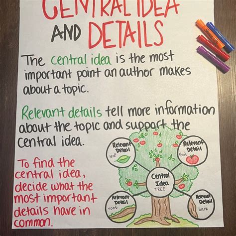 Central Idea Anchor Chart Etsy