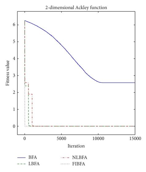 Convergence Plot For Ackley Function Download Scientific Diagram