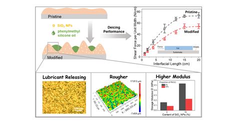 Effect Of Doping Sio2 Nanoparticles And Phenylmethyl Silicone Oil On The Large Scale Deicing