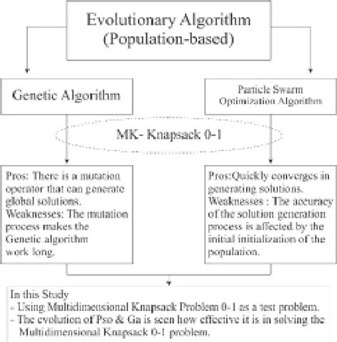 Figure 1 From Multidimensional Knapsack 0 1 Solution With Algorithm