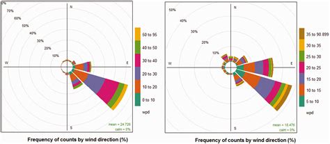 Wind Energy Resource Assessment For Vanuatu With Accurate Estimation Of Weibull Parameters