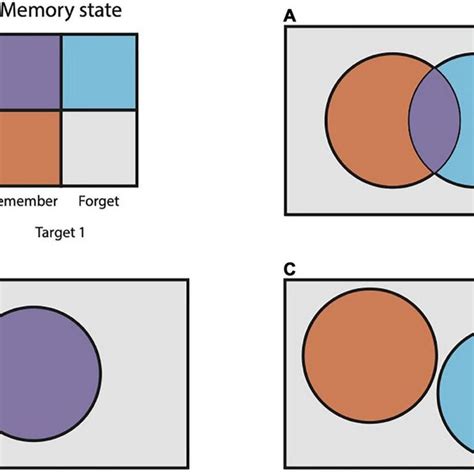 Venn Diagrams Of Pairs Of Random Variables A Two Random Variables