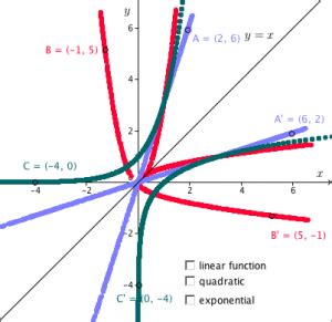 What Is An Inverse Function Mathematics For Teaching