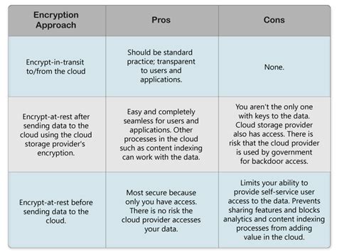 Cloud Storage And Data Encryption How Businesses Can Protect Information In The Cloud Veritas