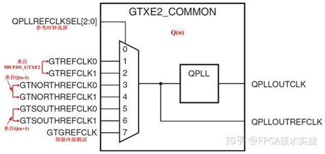 xilinx 7系列fpga收发器架构之共享功能（二） 知乎