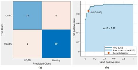 Copd Detection With Xgboost In Training Phase A Confusion Matrix B