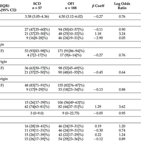 Univariable Logistic Regression Of Relationship Between Each Examined