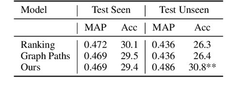 Table 3 From Enhancing Knowledge Selection For Grounded Dialogues Via