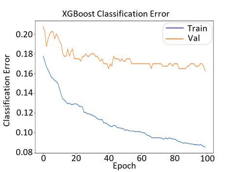 Performance Curves Of The Xgboost Classifier A Log Loss Negative