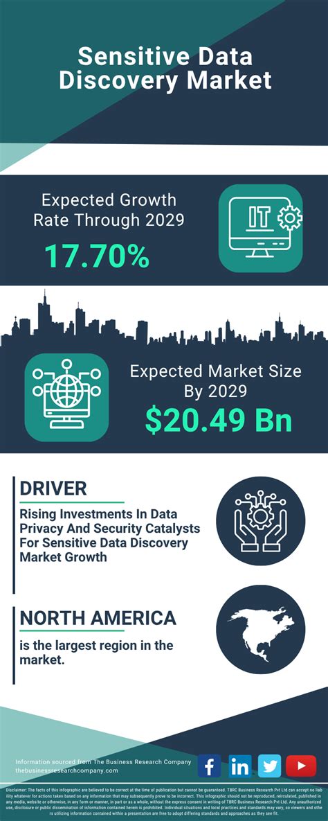 Sensitive Data Discovery Market Size Growth Report 2025