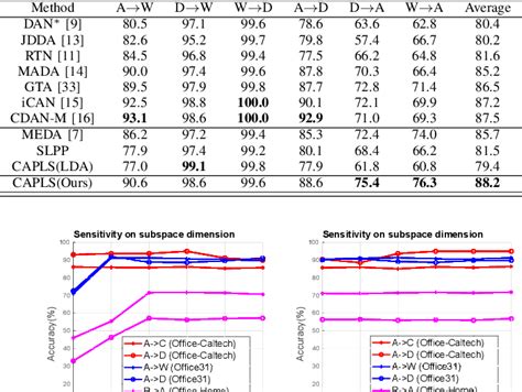 Table Ii From Unifying Unsupervised Domain Adaptation And Zero Shot Visual Recognition