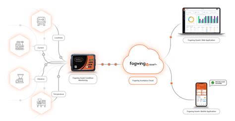 Best Asset Condition Monitoring Software For Operations