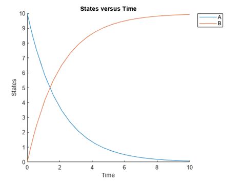 construct a simple model matlab and simulink