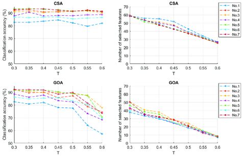 classification accuracy and number of selected features standing