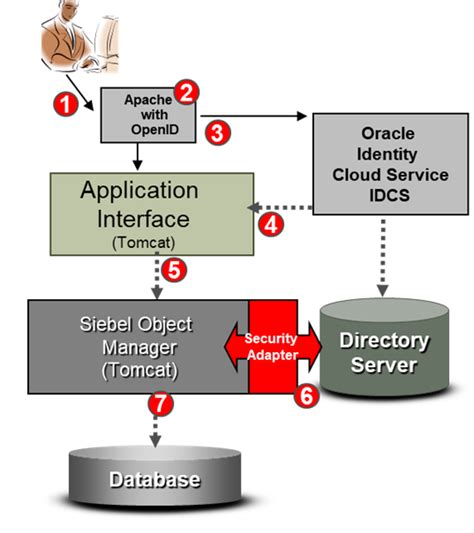 siebel crm 2018 integration with idcs