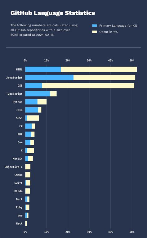 Oc The Most Used Programming Languages For New Repositories On Github Rdataisbeautiful
