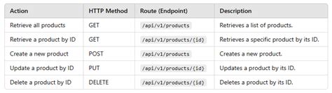 Implementing Openapi Naming Conventions In A Aspnet Core Web Api By