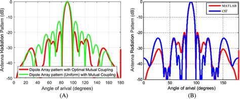 simulation results obtained for 12‐element linear antenna array when