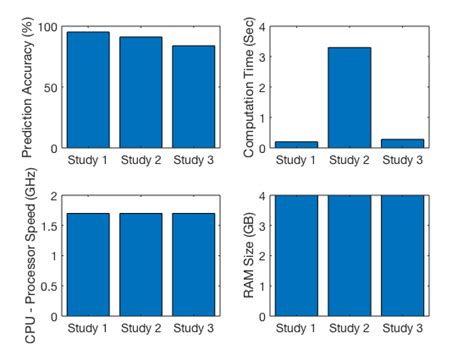 influence of computer processor speed cpu and memory capacity