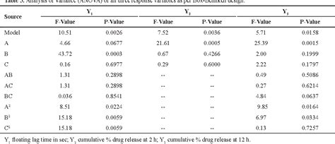 Table 1 From Design And In Vitro Evaluation Of Sustained Release