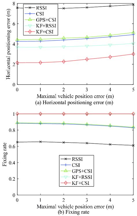 Positioning Performance Under Different Vehicle Position Errors